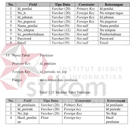 Perancangan Antar Muka - Perancangan Sistem (Modelling)