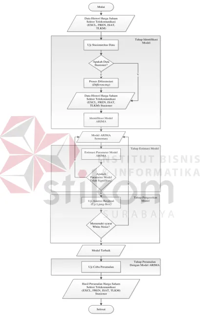 TA : Analisis Peramalan Harga Saham Menggunakan Metode Arima.