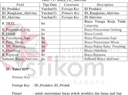 Struktur Tabel - Perancangan Sistem - PERANCANGAN SISTEM