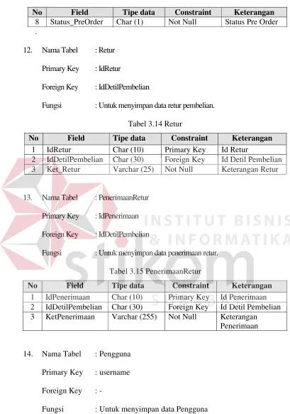 Struktur Tabel - PERANCANGAN SISTEM - TA : Rancang Bangun Sistem ...