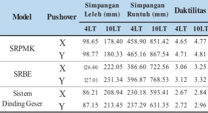 Analisis Pengaruh Sistim Penahan Beban Lateral terhadap Kinerja ...