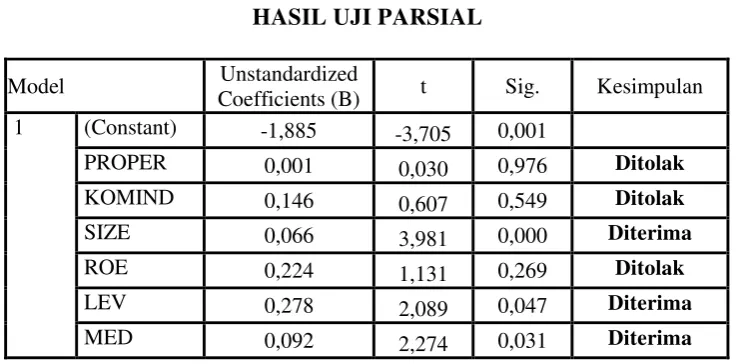 TABEL 4.8 HASIL UJI PARSIAL - HASIL PENELITIAN DAN PEMBAHASAN