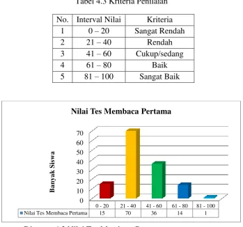 Pelaksanaan Tes Membaca Berdasarkan Standar PIRLS