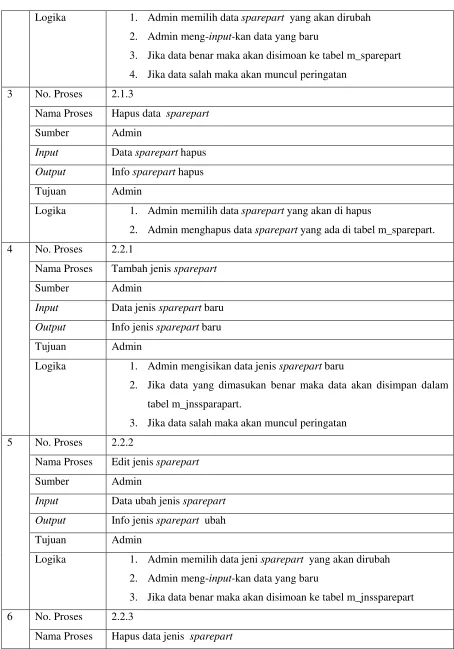 Struktur Tabel - Perancangan Basis Data - Perancangan Sistem