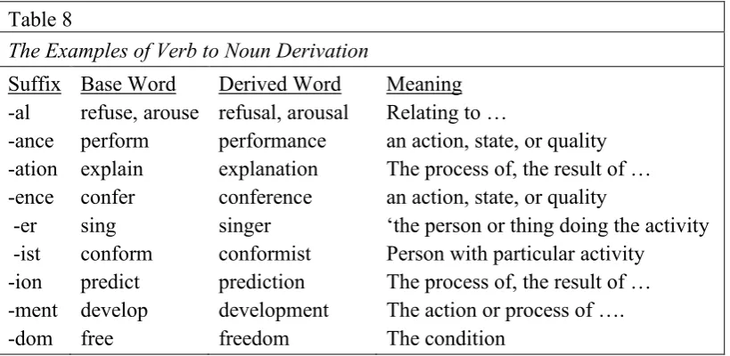 AN ERROR ANALYSIS ON THE USE OF DERIVATION AT ENGLISH EDUCATION ...