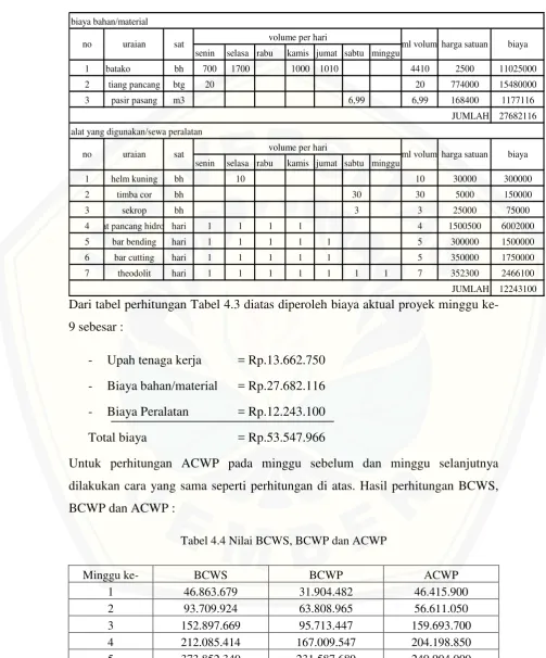 ANALISA KONSEP NILAI HASIL (EARNED VALUE ANALYSIS) TERHADAP WAKTU DAN ...