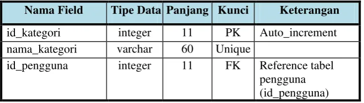 Perancangan Struktur Tabel - Perancangan Basis Data