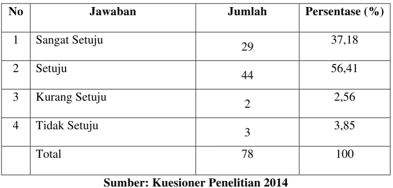 Distribusi Jawaban Responden terhadap - Analisis Data Tunggal