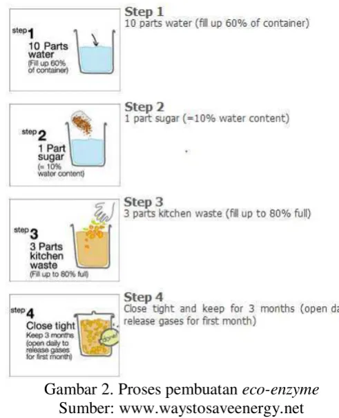 Eco-fermentor: alternatif desain wadah fermentasi eco-enzyme untuk ...