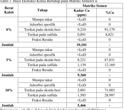 Toxic Characteristic Leaching Procedure (TCLP)