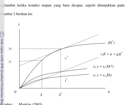 Teori Pertumbuhan Solow dan Swan - Teori Pertumbuhan Ekonomi