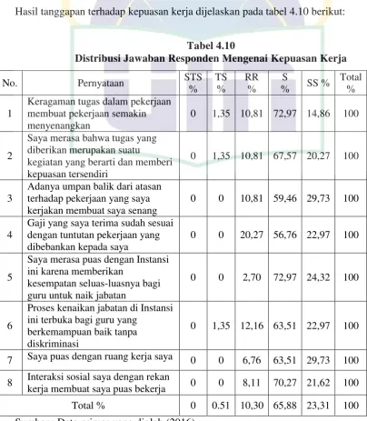 Distribusi Jawaban Responden - ANALISA DAN PEMBAHASAN