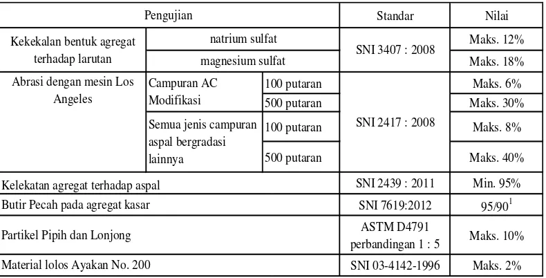 Studi Sifat-Sifat Aspal Porus Menggunakan Aspal Penetrasi.