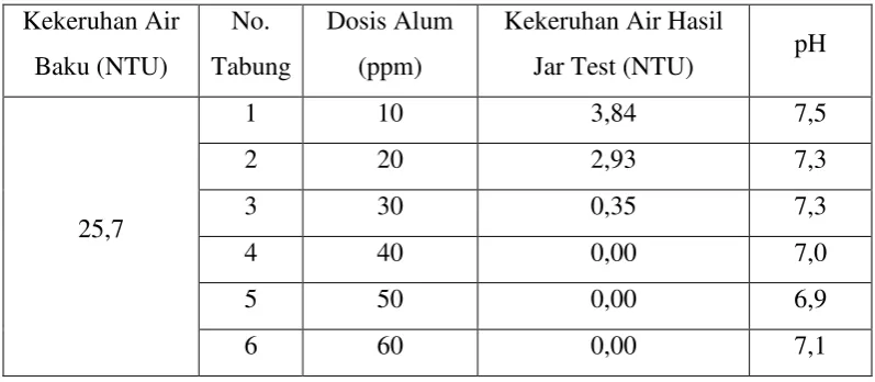 Perbandingan biaya penggunaan koagulan alum dan pac di ipa jurug Pdam ...