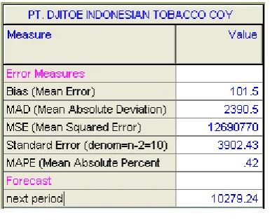 ANALISIS PERAMALAN PENJUALAN ROKOK GOLDEN PADA PT DJITOE INDONESIAN ...