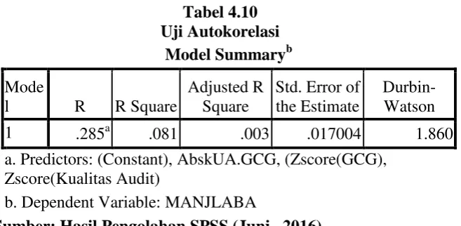 Uji Analisis Regresi I dengan Variabel Moderasi