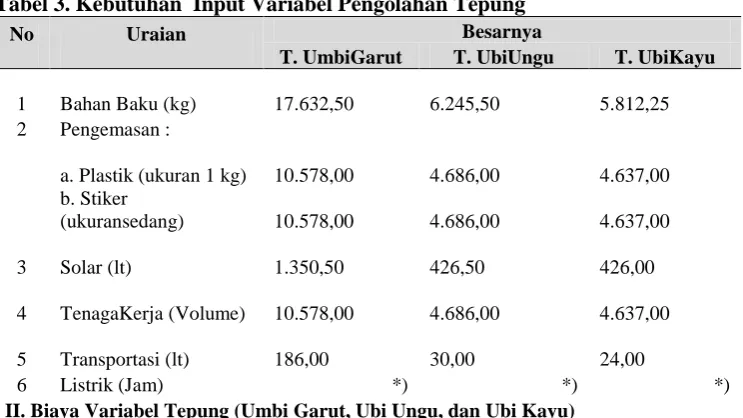 Analisis Nilai Tambah, Keuntungan dan Efisiensi Pengolahan Tepung Umbi ...