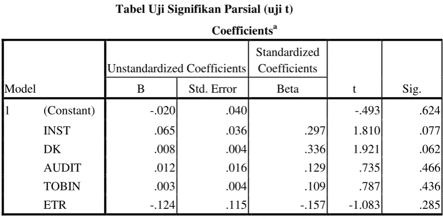 Uji Signifikan Parsial (uji t) - Uji Asumsi Klasik 1 Uji Normalitas
