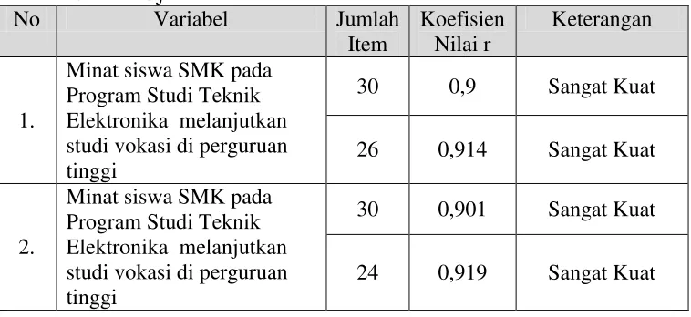 Uji Coba Instrumen - Validasi Instrumen - METODE PENELITIAN