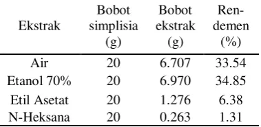 Senyawa Fitokimia dan Sitotoksisitas Ekstrak Daun Surian (Toona ...