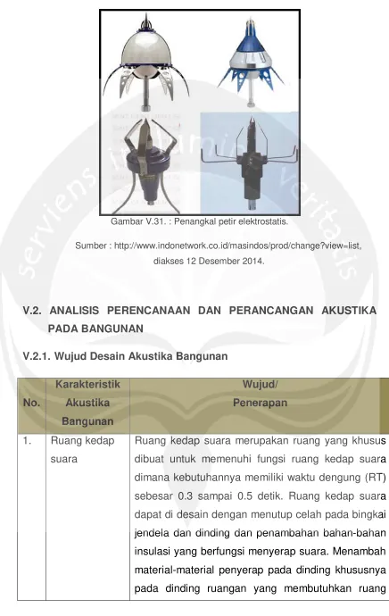 Penerapan Fungsi Akustik Pada Ruang Bangunan