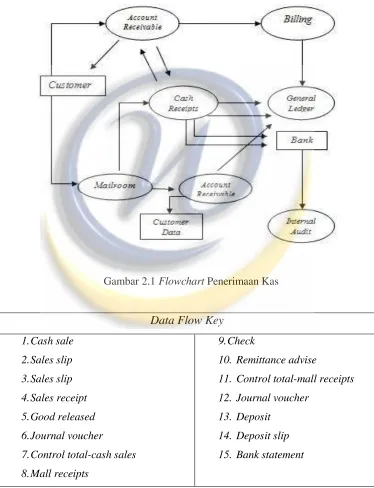 Gambar 2.1 Flowchart Penerimaan Kas