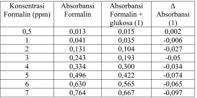 SELEKTIVITAS METODE ANALISIS FORMALIN SECARA SPEKTROFOTOMETRI DENGAN ...