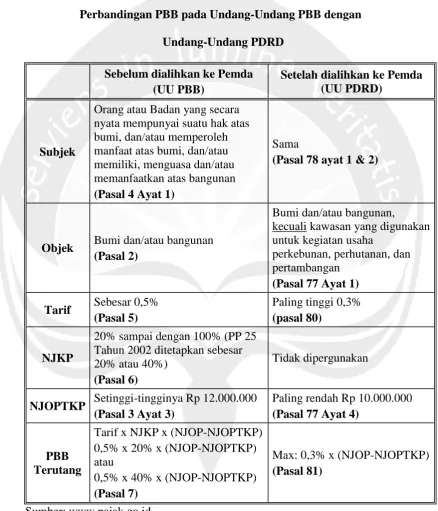 PENERIMAAN DAERAH DAN PENGALIHAN PBB-P2 ANALISIS PERBEDAAN PENERIMAAN ...