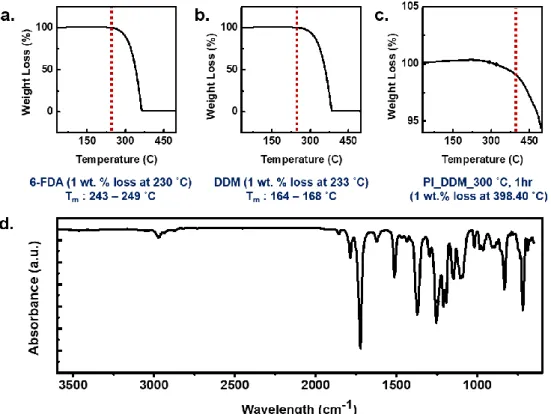 Chemical doping of graphene films - Doping of Graphene and Single ...