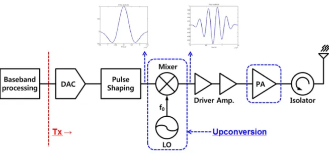 A 3.1-4.8GHz IR-UWB All-Digital Pulse Generator in 0.13-um CMOS ...