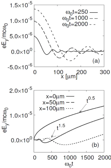 Electromagnetic diffusion and growing near cut-off frequency