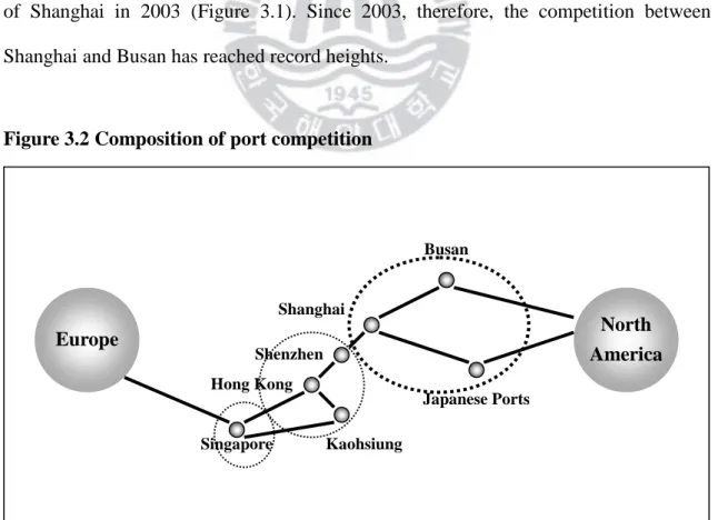 Port Competition and Co-operation Case ... - KMOU Repository