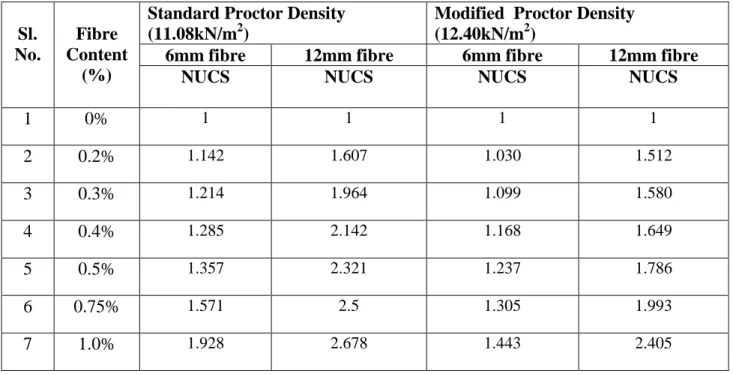 CBR Value - ENGINEERING PROPERTIES .1 Compaction Characteristics