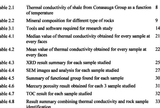 Thermal Conductivity of Some Sedimentary Rocks