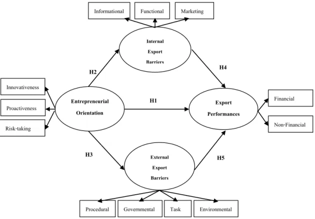 Export barriers, as a Dependent Variable - Operational Definition ...