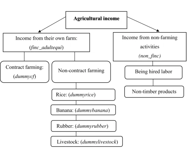 Impact of contract farming on income - Empirical models