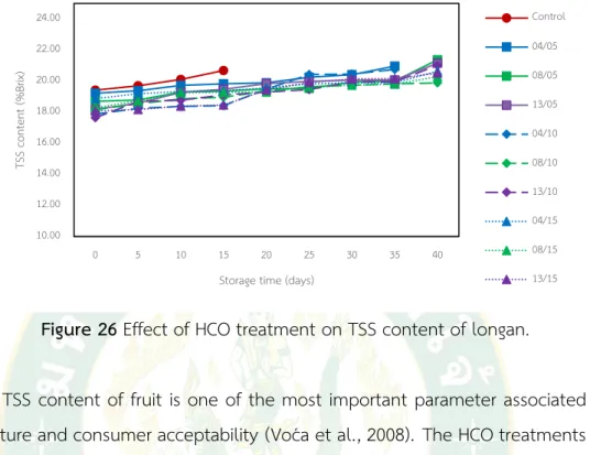 The optimum HCO treatment for using ozone gas on quality of longan fruit