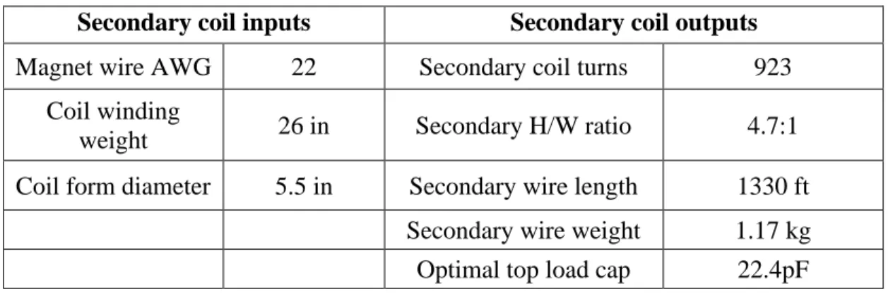 Designing of a Tesla Coil - WIRELESS POWER TRANSFER USING TESLA COIL