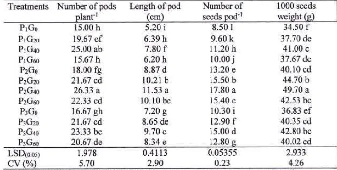 Leaf dry weight plant' 1. Effect of row spacing