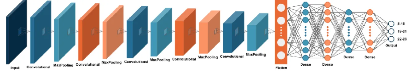 Age Recognition Model - Research Methodology