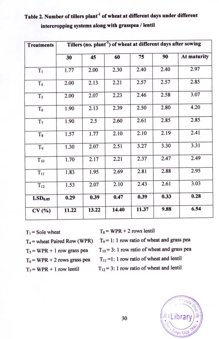Growth attributes of wheat .1 Plant height (cm)
