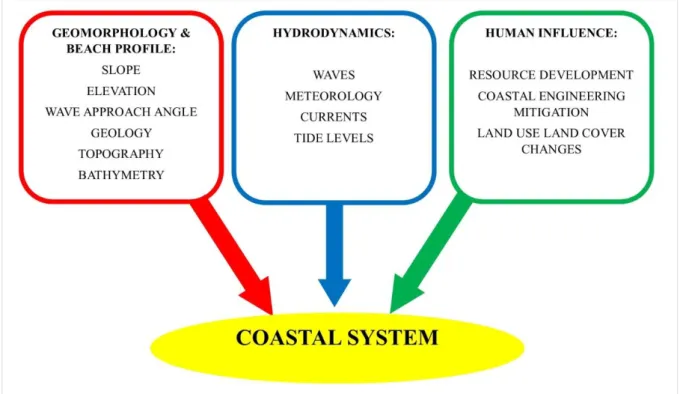 Spatio-temporal analysis of coastal sediment erosion in Cape Town ...