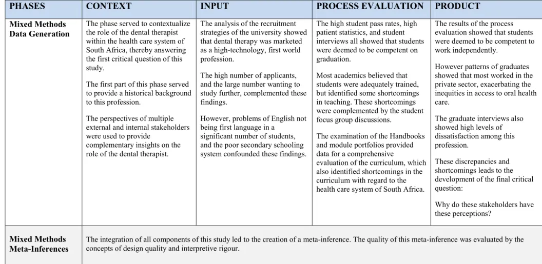 Process Phase - Phases of This Study - The Mixed Methods Approach