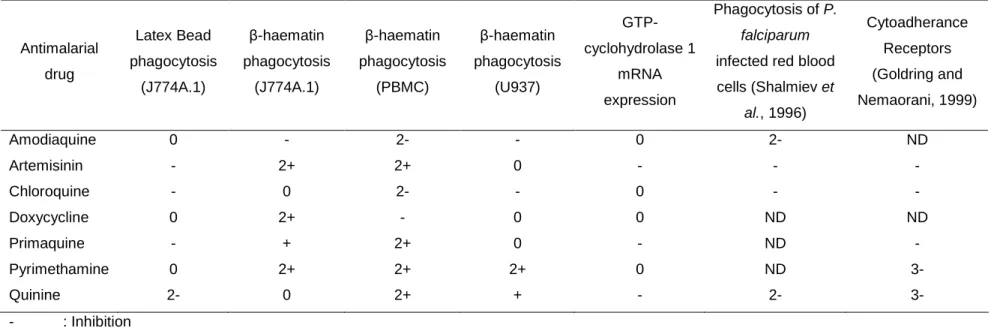 Effect of antimalarial drugs and malaria pigment ( *-haematin) on ...