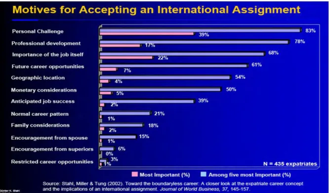 Motives for expatriation - Expatriate and Self-Initiated Expatriate ...