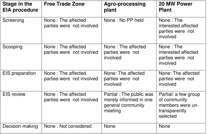Barriers to effective PP in the EIA process
