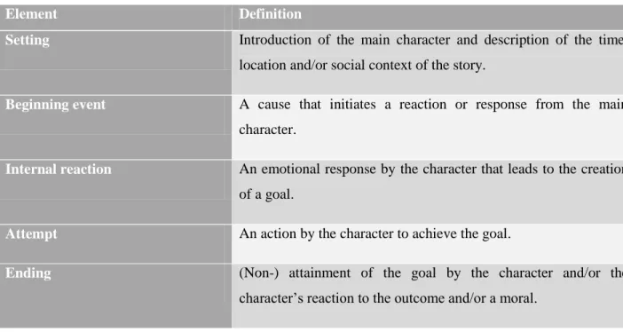 Story grammar 16 and story schema - Different forms of schemas